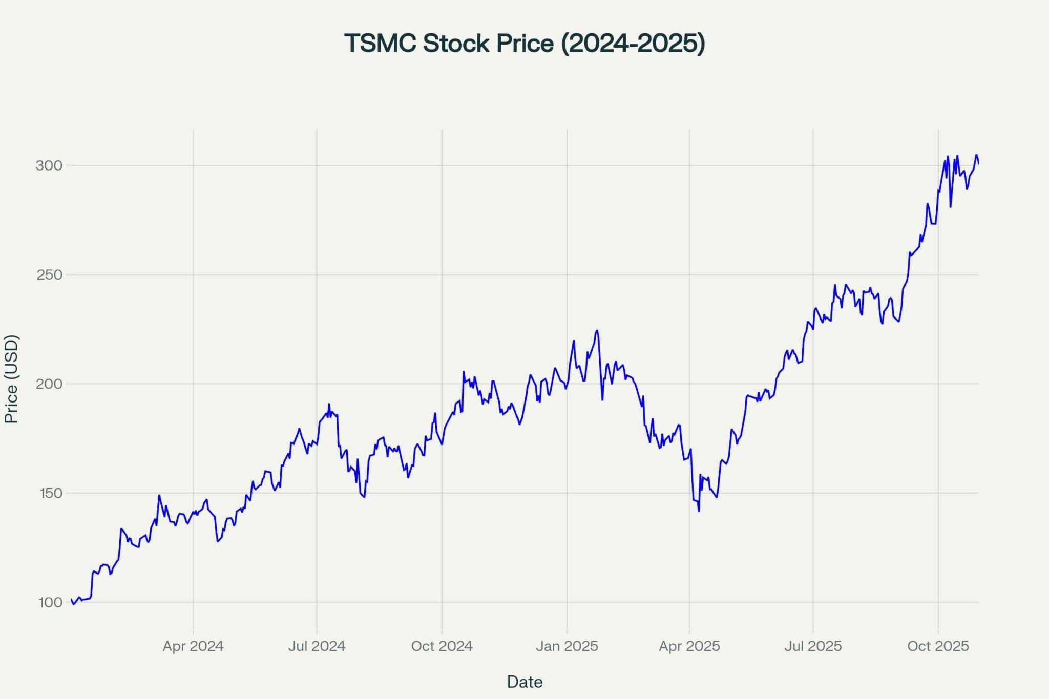 TSMC ’s 2025 Surge: What Investors Should Know